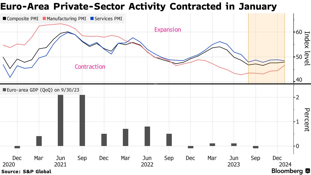 basil10 • Bloomberg: В начале 2024 года ведущие экономики Европы переживают трудные времена